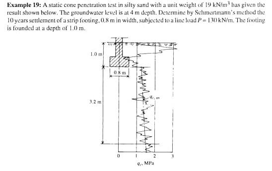 Solved Example 19: A static cone penetration test in silty | Chegg.com