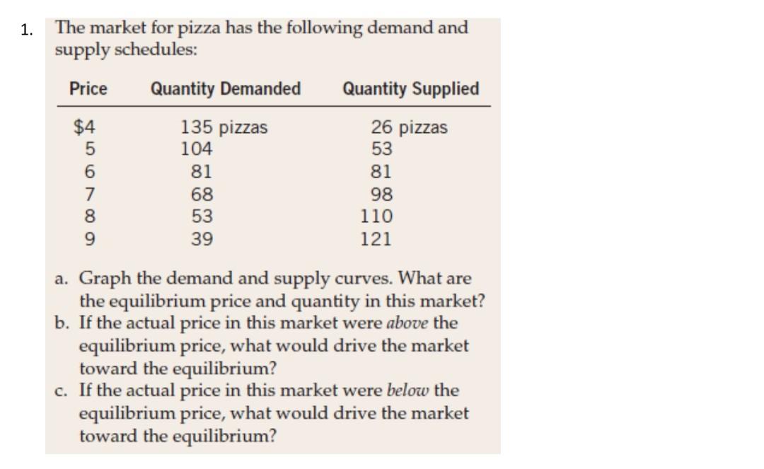 Solved 1. The market for pizza has the following demand and | Chegg.com