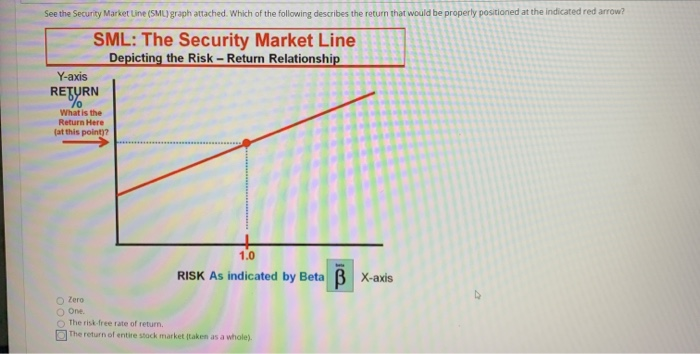 Solved See the Security Market Line (SML) graph attached. | Chegg.com