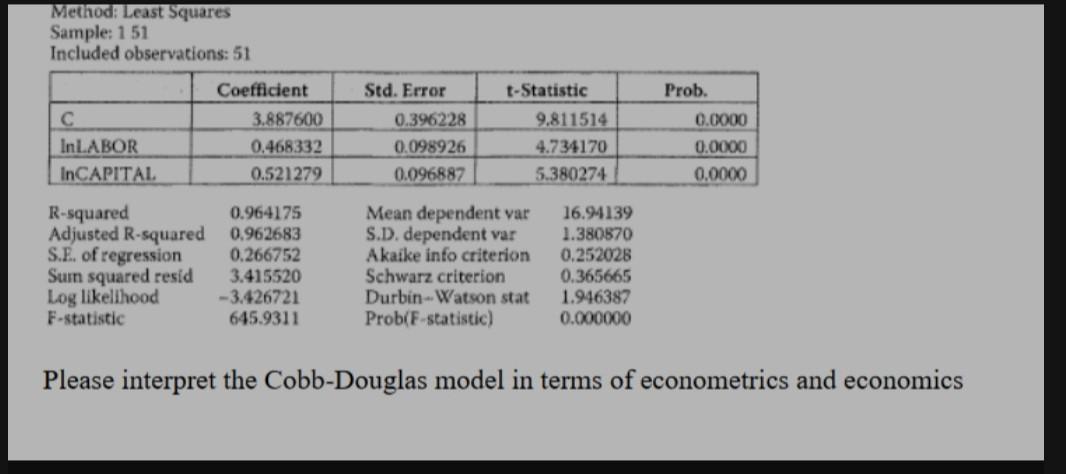 Solved Method: Least Squares Sample: 151 Included | Chegg.com