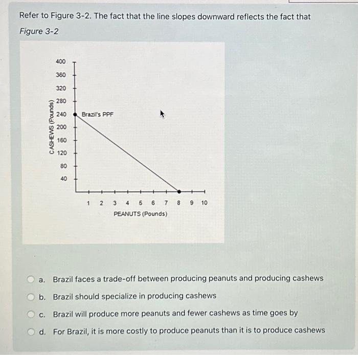 Solved Refer to Figure 3-2. The fact that the line slopes | Chegg.com