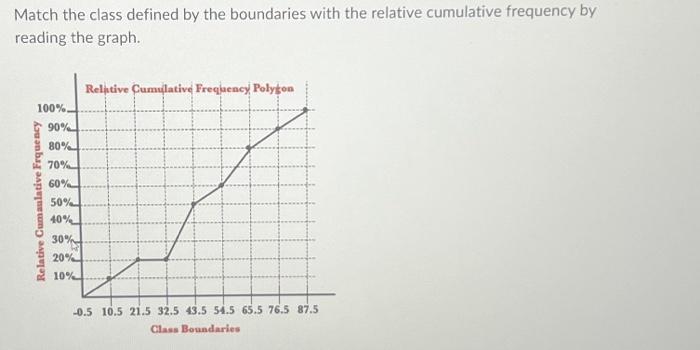 Solved Match the class defined by the boundaries with the | Chegg.com