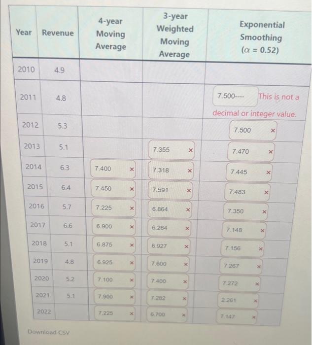 Solved The following data represent the annual revenue (in | Chegg.com