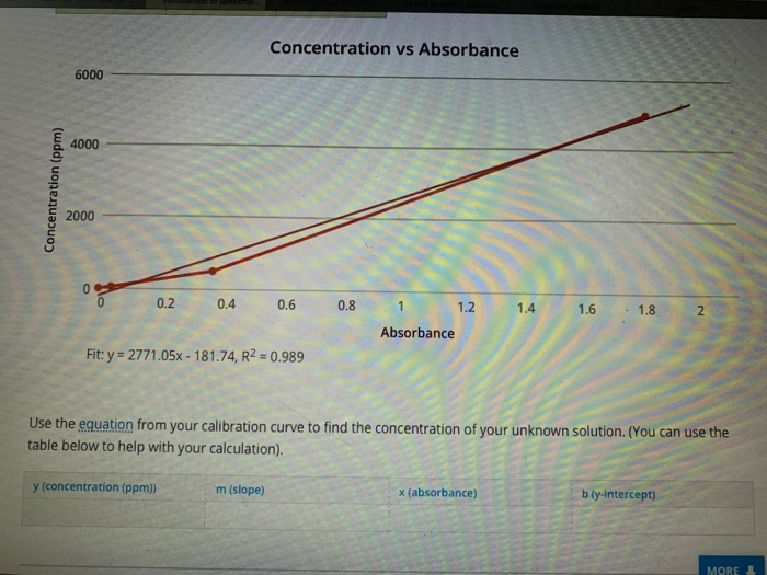Concentration vs Absorbance 6000 4000 Concentration | Chegg.com