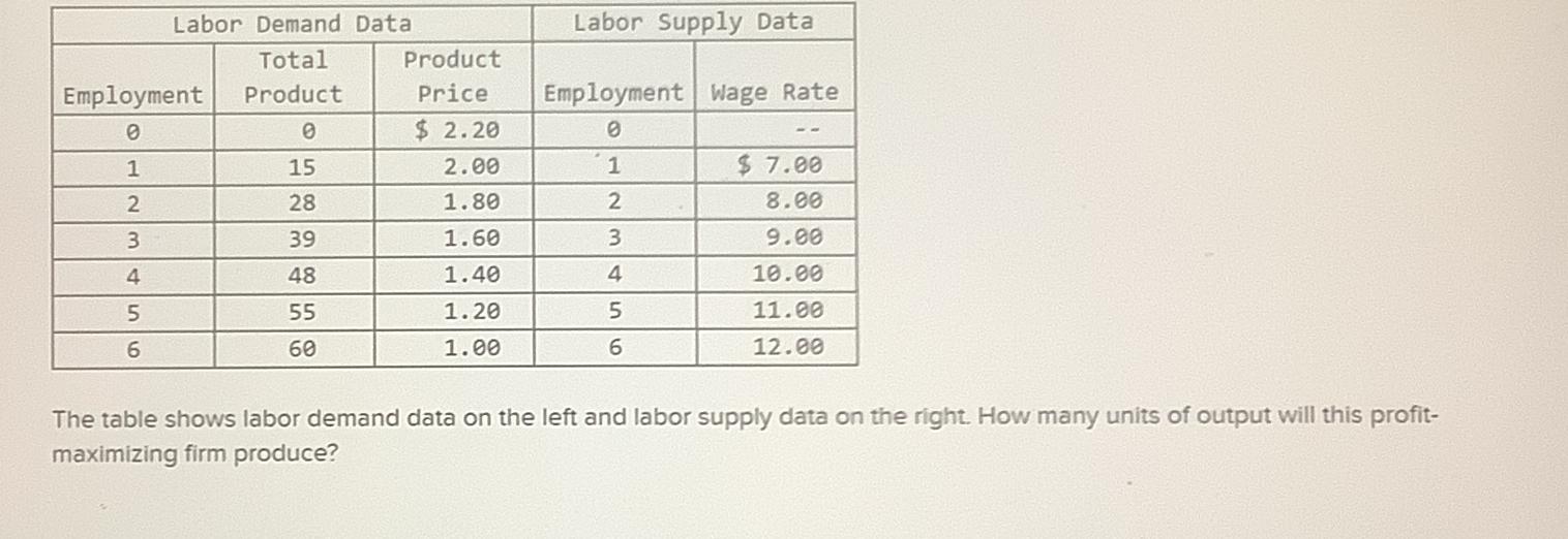 Solved \table[[Labor Demand Data,Labor Supply | Chegg.com