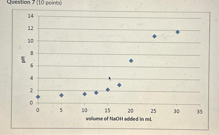 Solved What volume of NaOH was added at the equivalence | Chegg.com