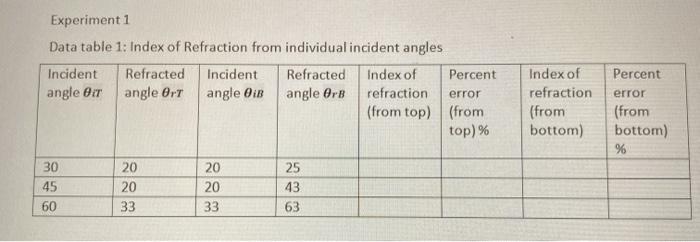 Solved Experiment1 Data table 1: Index of Refraction from | Chegg.com