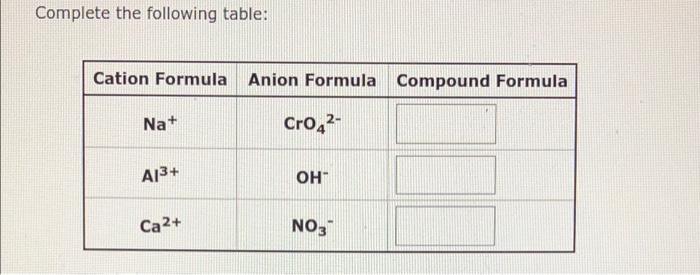 Solved Complete the following table: Cation Formula Anion | Chegg.com