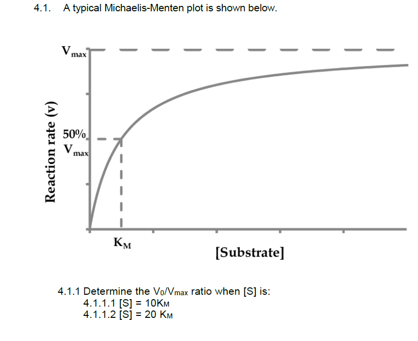 1. ﻿A typical Michaelis-Menten plot is shown | Chegg.com