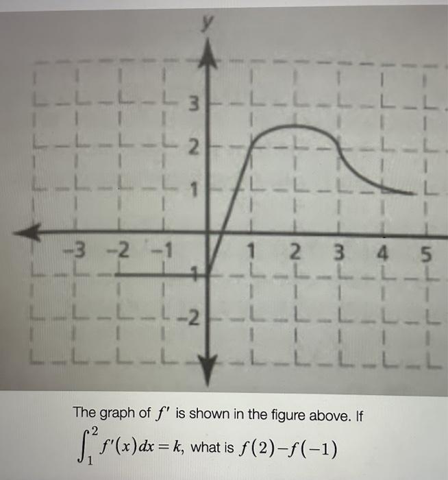 Solved The graph of f′ is shown in the figure above. If | Chegg.com