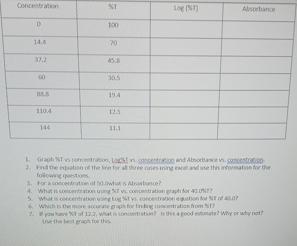 Solved 1. Graph \%T vs concentration, 10g% I vs. | Chegg.com