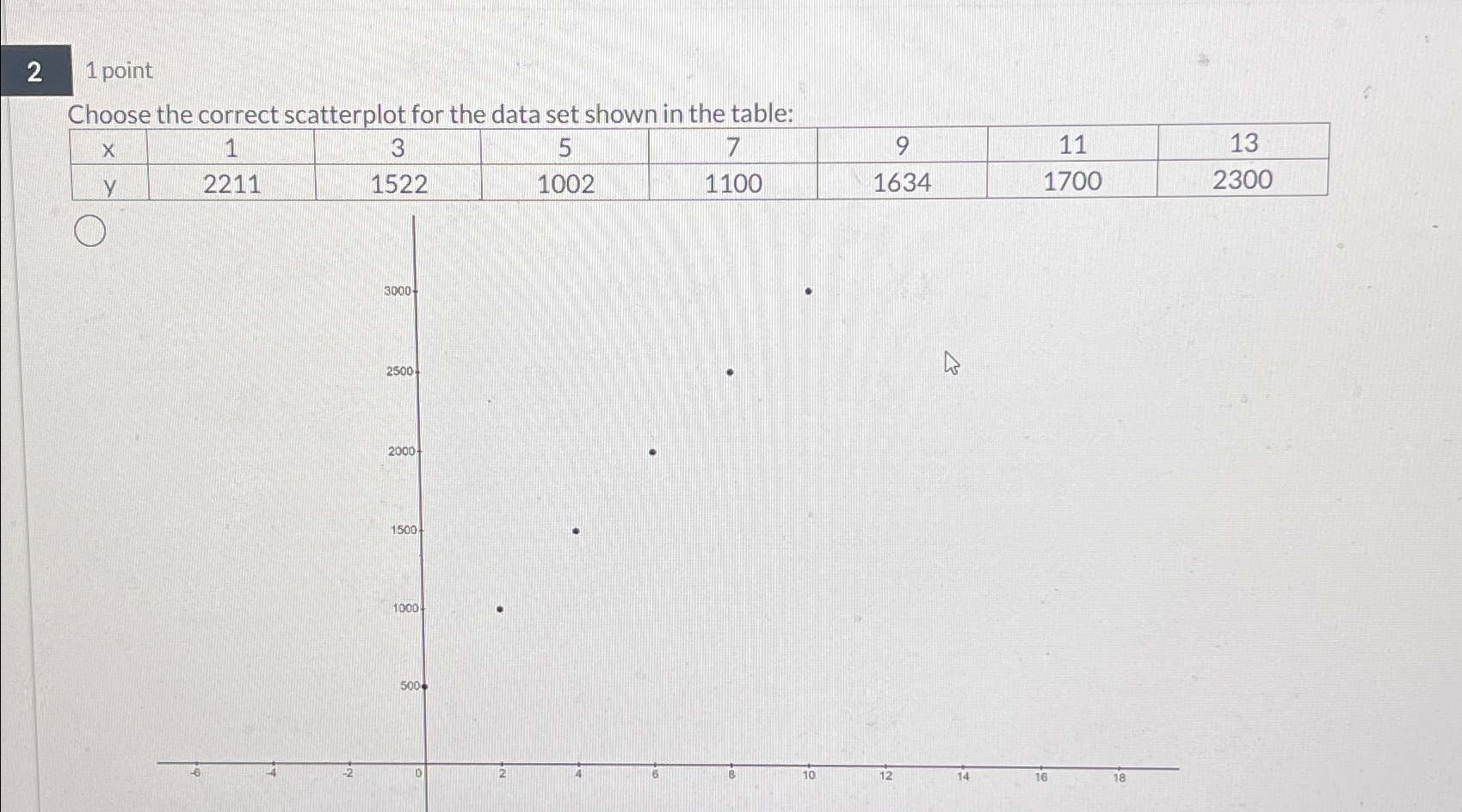 Solved 21 ﻿pointChoose the correct scatterplot for the data | Chegg.com
