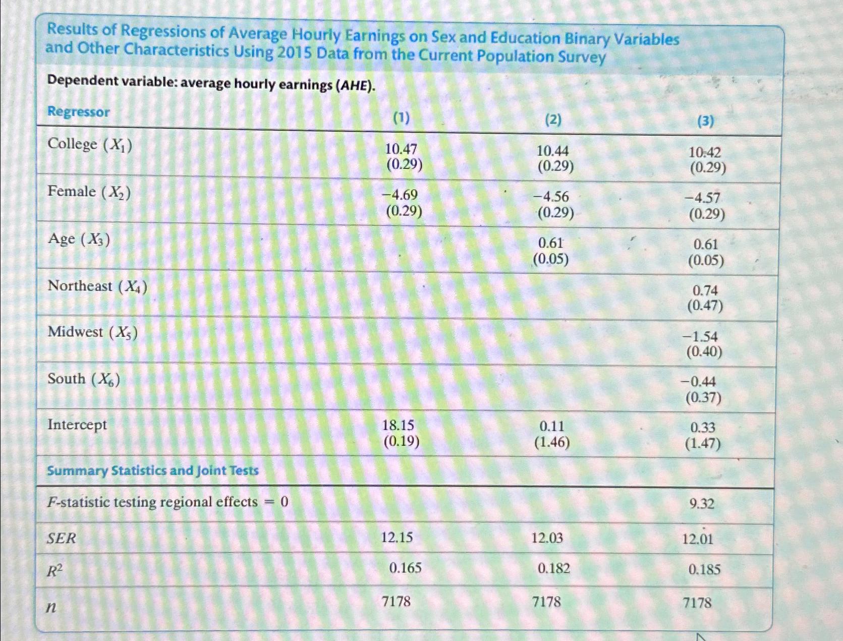 Solved Results Of Regressions Of Average Hourly Earnings On 