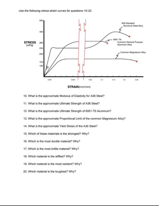 Solved Use the following stress-strain curves for questions | Chegg.com