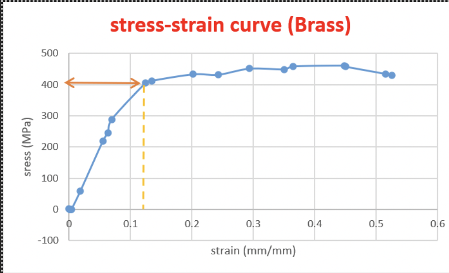 Solved Please find young modulus from the graph below | Chegg.com
