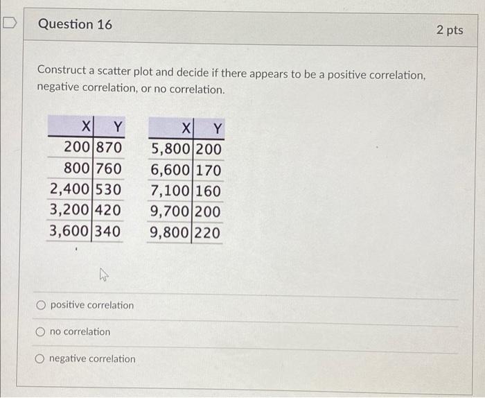 Solved Question 16 2 pts Construct a scatter plot and decide | Chegg.com