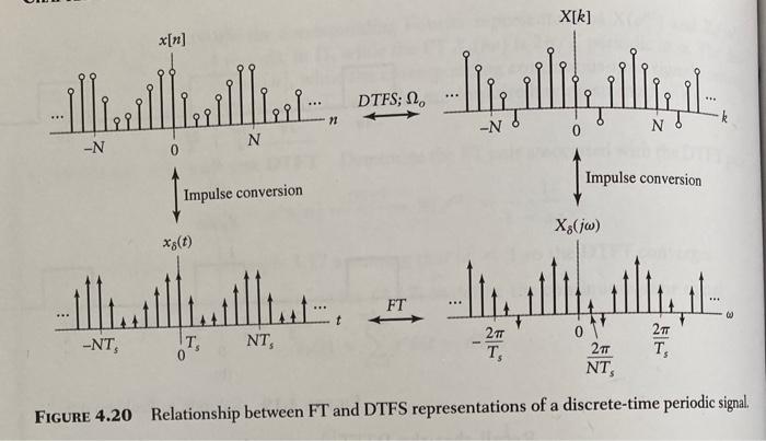 Solved Figure 4.20 Relationship between FT and DTFS | Chegg.com