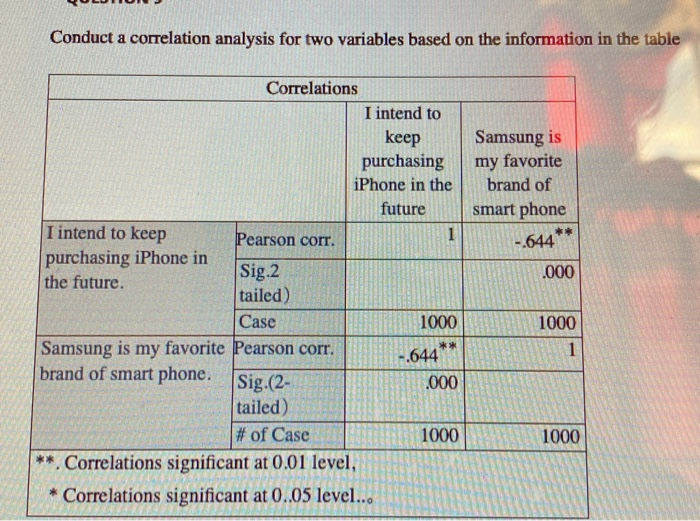 Solved Conduct a correlation analysis for two variables | Chegg.com