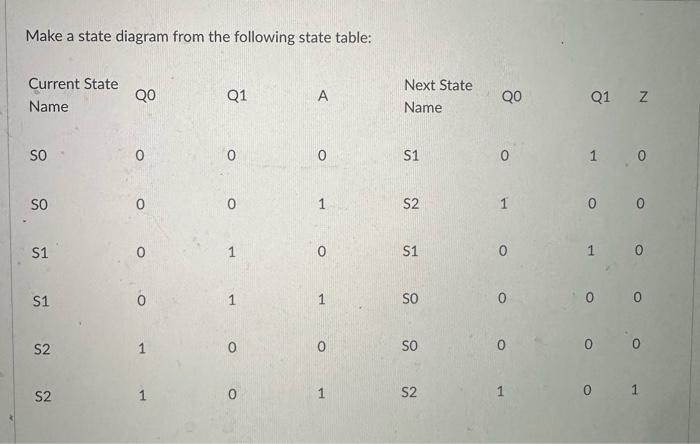 Solved Make a state diagram from the following state table: | Chegg.com