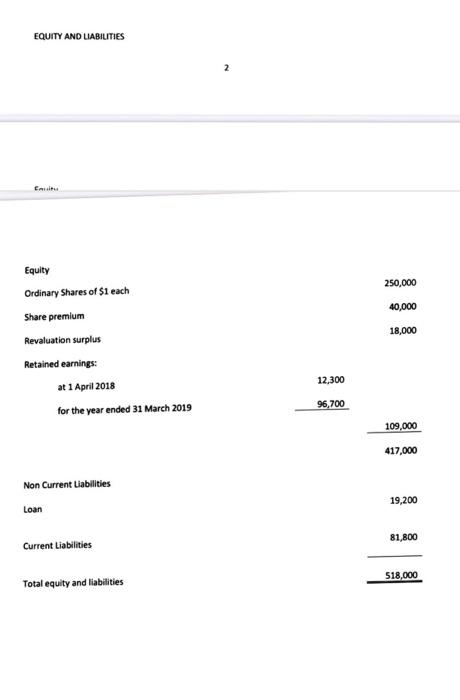 Solved Section A Below is the summarized draft statement of | Chegg.com