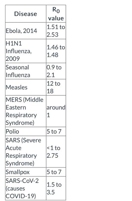 Solved The Ro values for selected infectious diseases are | Chegg.com