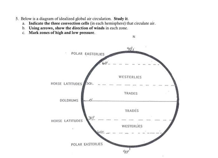 Solved 5. Below is a diagram of idealized global air | Chegg.com