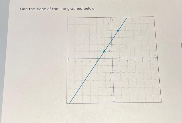 Solved Find the slope of the line graphed below. | Chegg.com