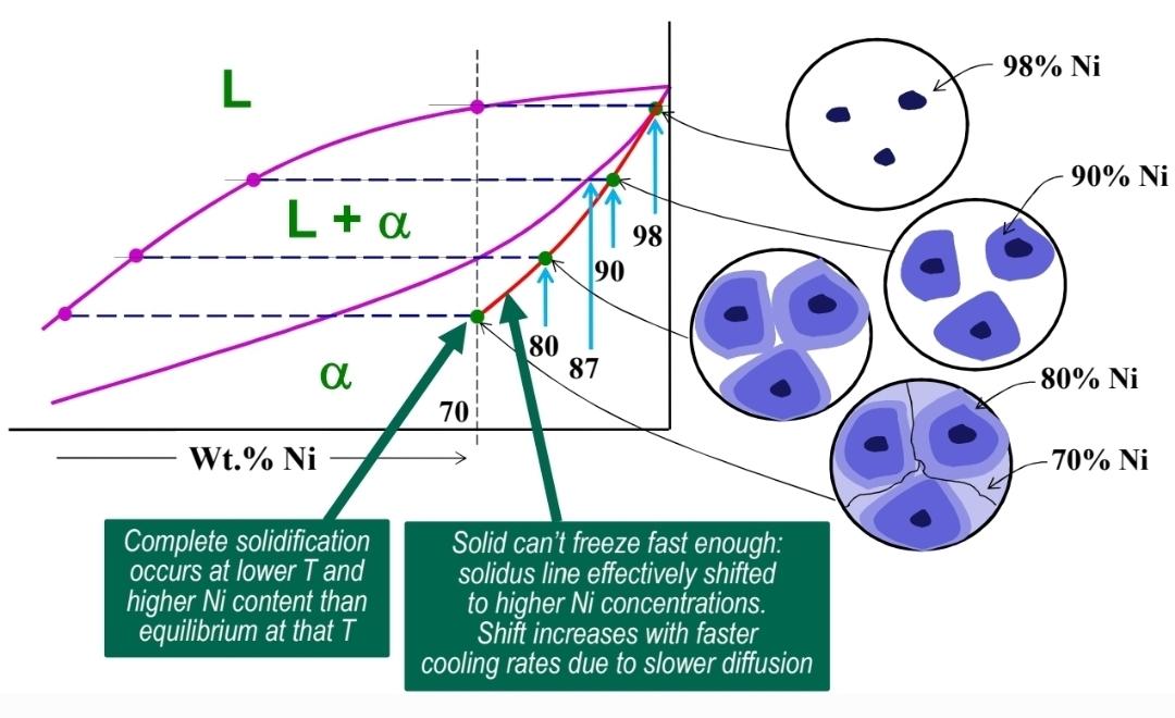Solved what happens in non equilibrium slow cooling? | Chegg.com