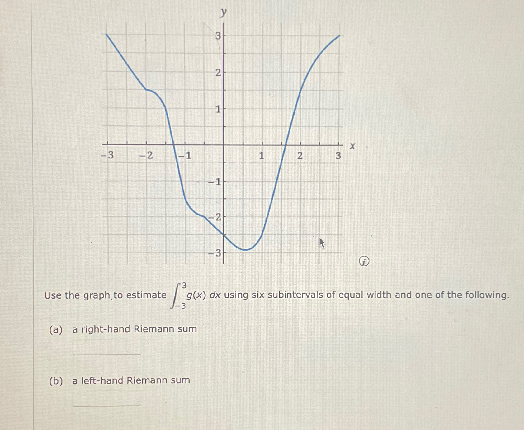 Solved Use the graph, to estimate ∫-33g(x)dx ﻿using six | Chegg.com