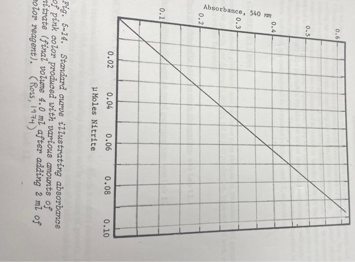 Solved Fig. 5-14. Standard curve illustrating absorbance of | Chegg.com