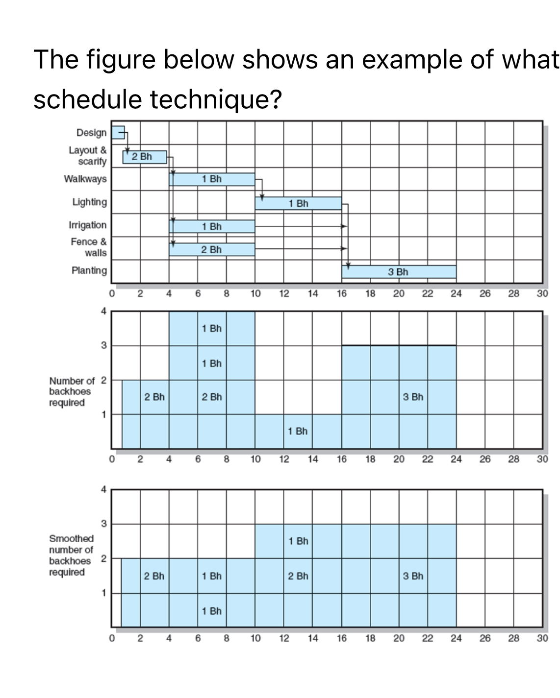Solved The figure below shows an example of what schedule | Chegg.com