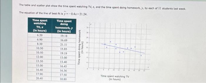 Solved The table and scatter plot show the time spent | Chegg.com