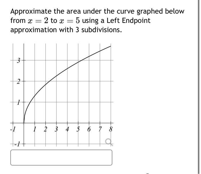 Solved Approximate the area under the curve graphed below | Chegg.com