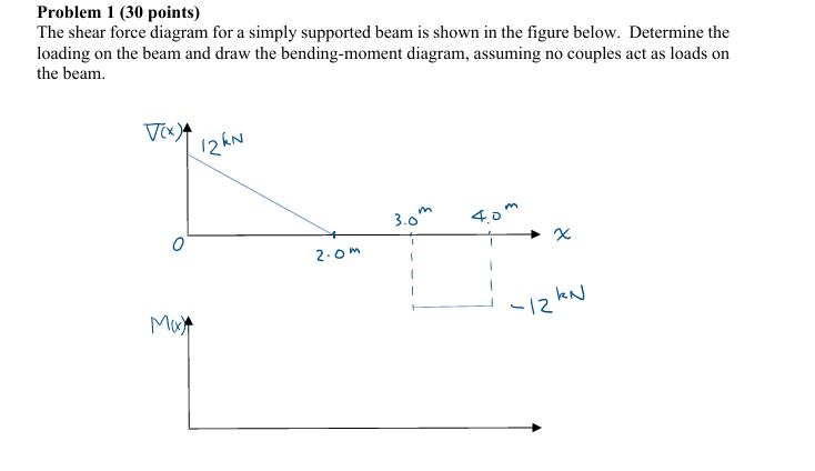 Solved Problem 1 (30 ﻿points)The shear force diagram for a | Chegg.com