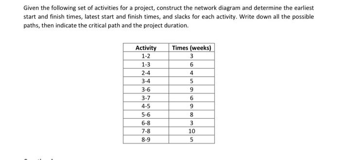 Solved Given the following set of activities for a project, | Chegg.com
