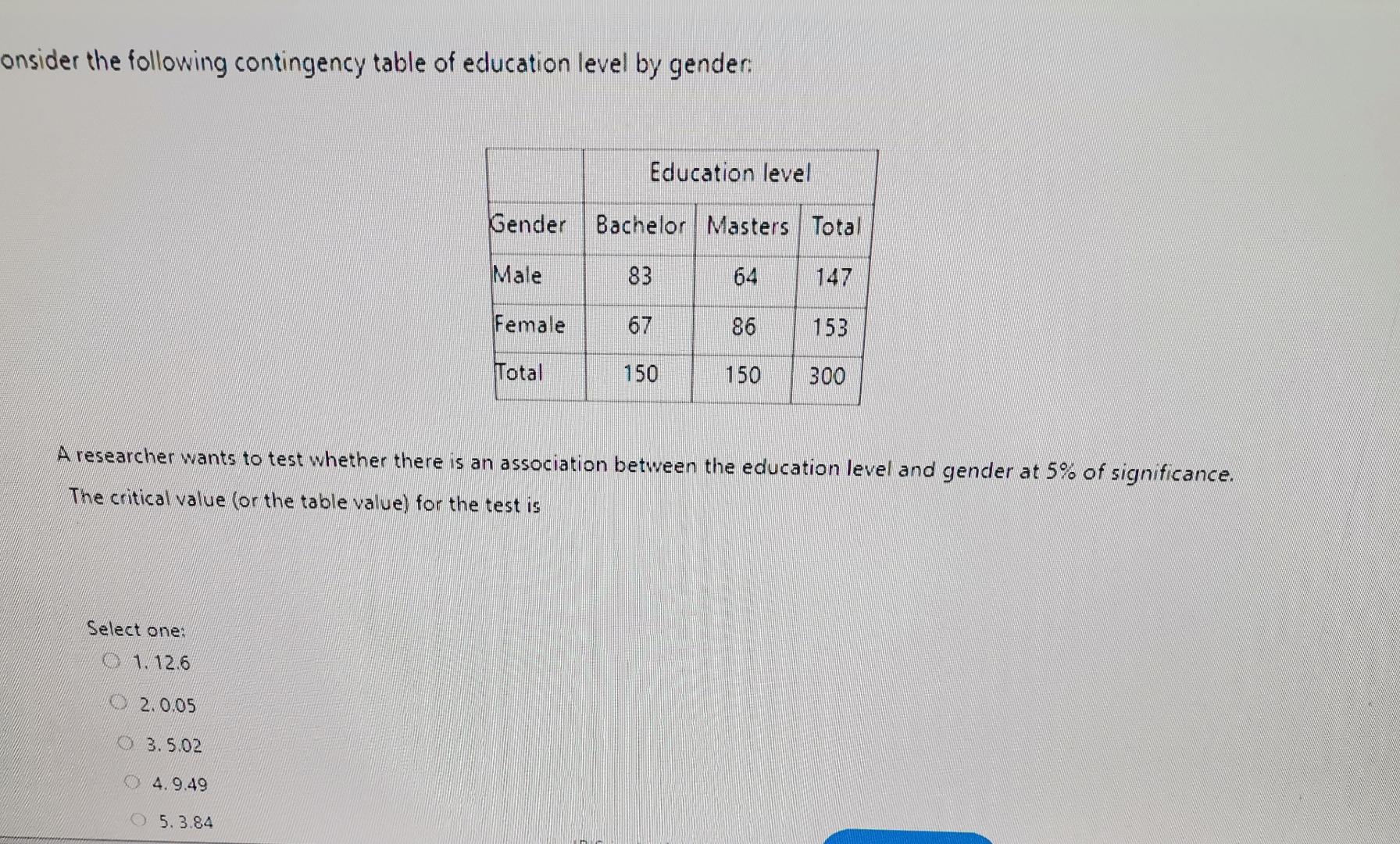 Solved onsider the following contingency table of education | Chegg.com