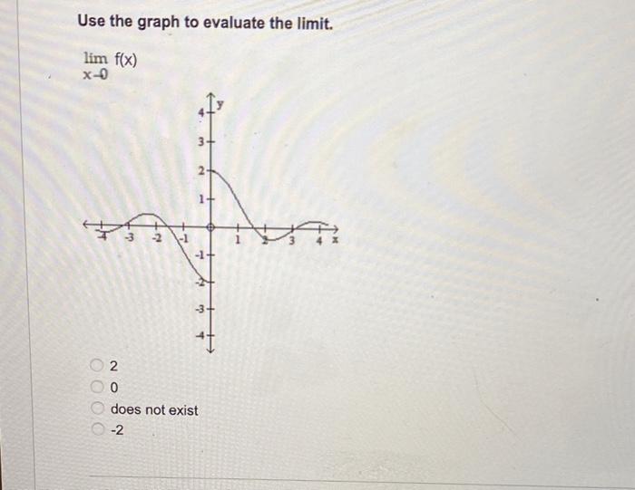 Solved Use the graph to evaluate the limit. limx→0f(x) | Chegg.com