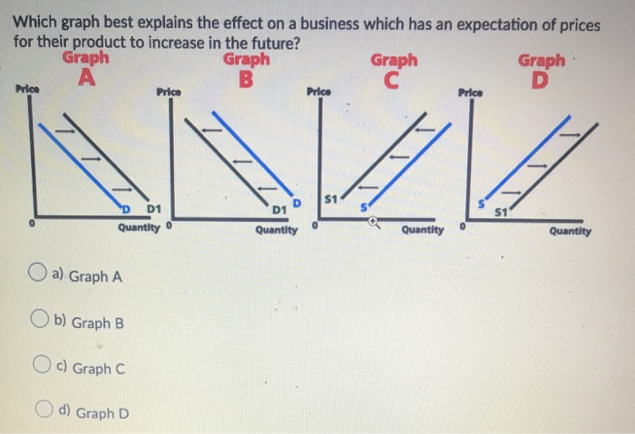 Solved Which graph best explains the effect on a business | Chegg.com