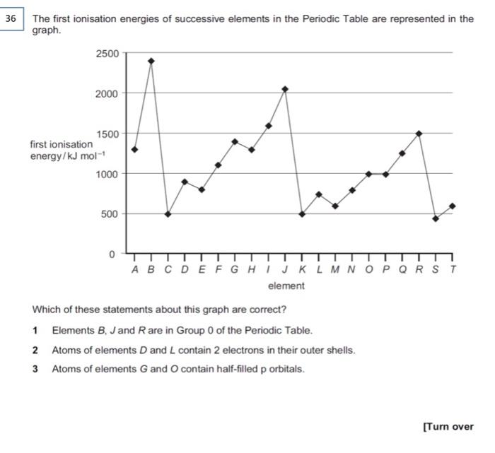 Solved 36 The first ionisation energies of successive | Chegg.com