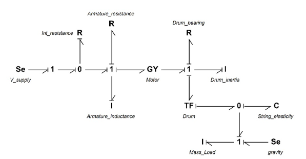 Solved Derive state equations for the following bond graph | Chegg.com