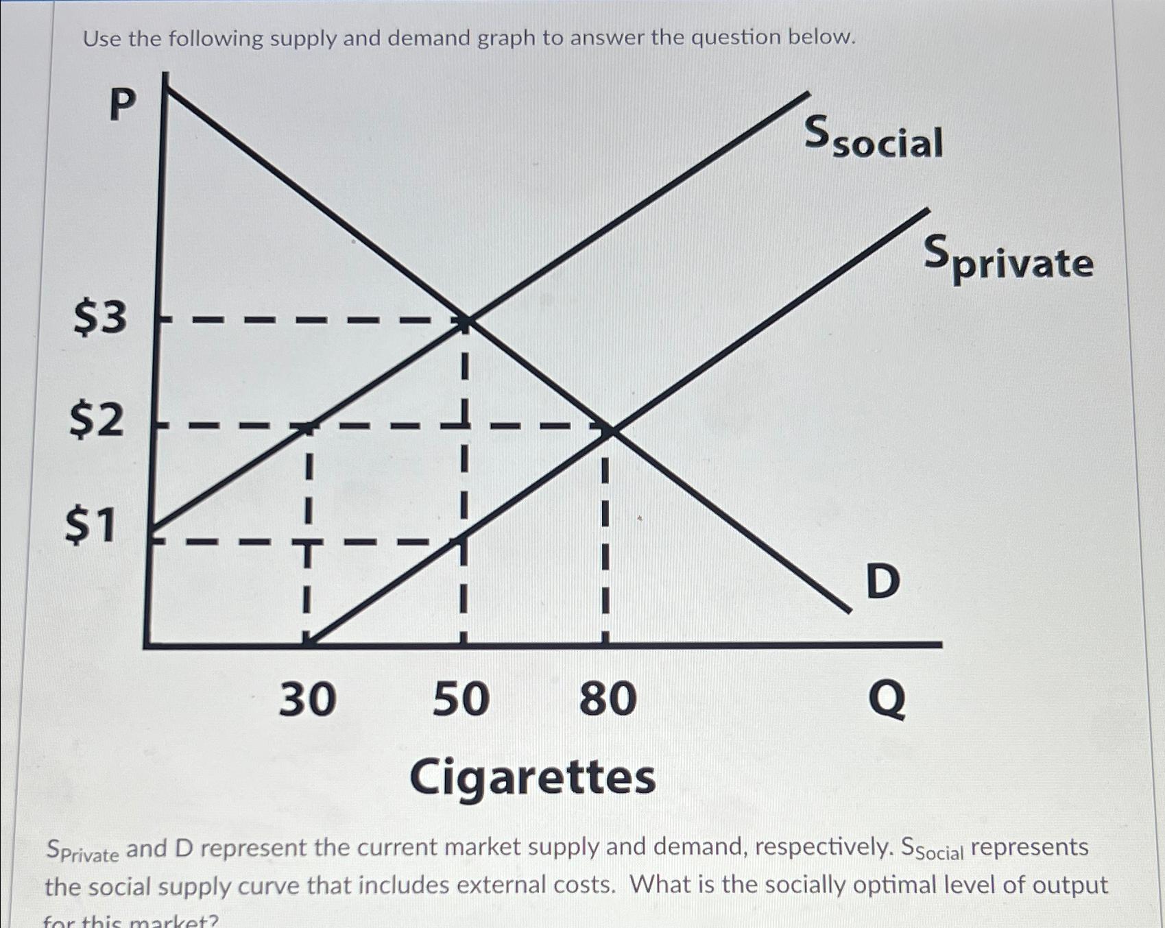 Solved Use the following supply and demand graph to answer | Chegg.com