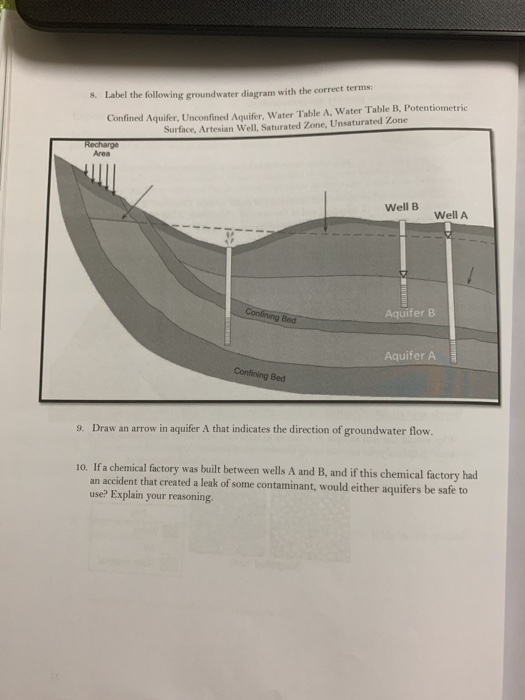 Aquifer Diagram To Label