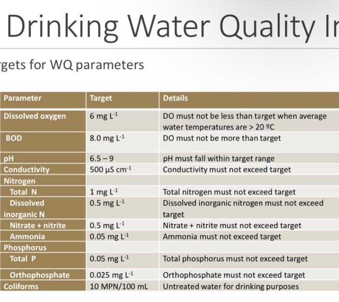 Solved Problem 2 (50 pts.) Calculate the drinking water | Chegg.com Solved Problem 2 (50 pts.) Calculate the drinking water | Chegg.com