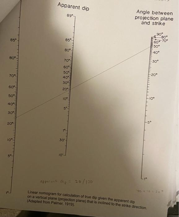 Solved Apparent dip 899 Angle between projection plane and | Chegg.com