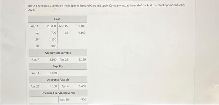 Solved These T accounts summarize the ledger of Sunland | Chegg.com