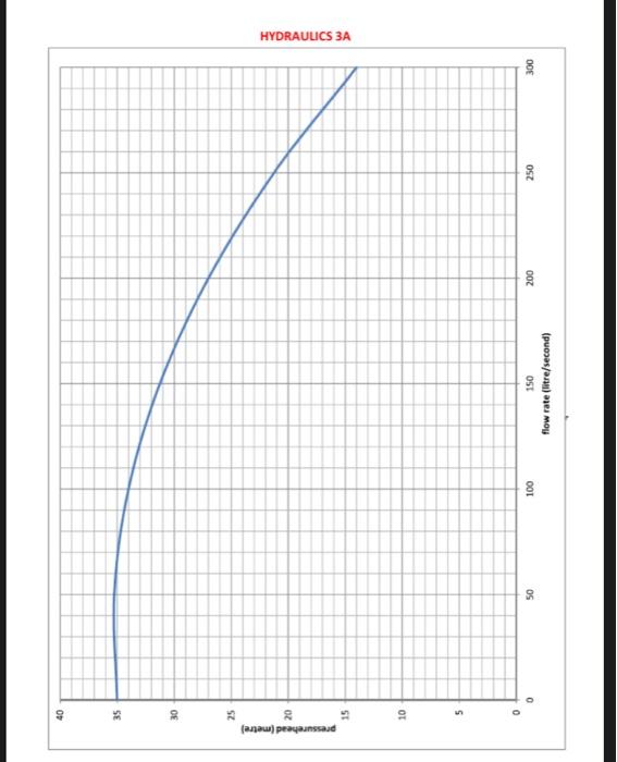 Solved Question 1: System Curves (6 marks) a) Calculate and | Chegg.com