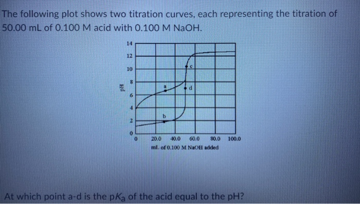 Solved The following plot shows two titration curves, each | Chegg.com