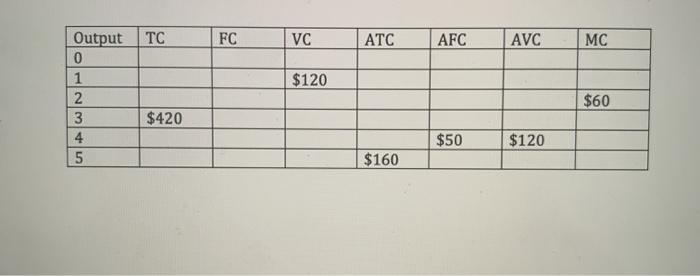 Solved Output TC FC VC ATC AFC AVC MC 1 $120 $60 $420 $50 | Chegg.com