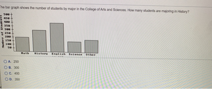 Solved The bar graph shows the number of students by major | Chegg.com
