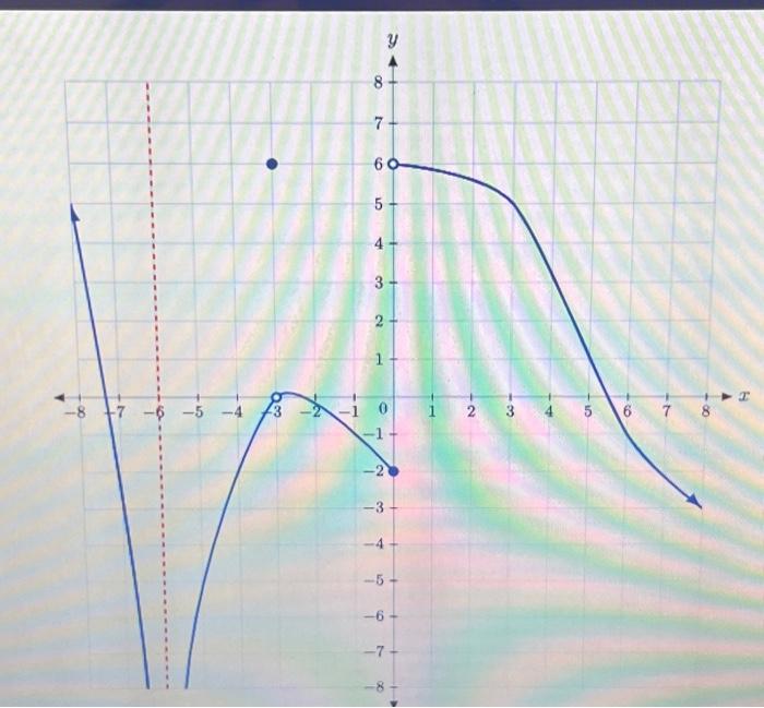 Solved Determine the intervals over which the function shown | Chegg.com